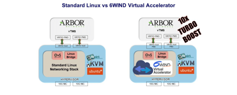 Arbor Networks’ Virtual TMS Achieves Near Bare Metal Performance with 6WIND’s Virtual ...