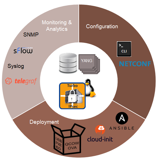 Configuring 6WIND’s vRouter: CLI and NETCONF/YANG-based Management ...