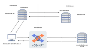 IPv4 Address Exhaustion, a case for CGNAT? - 6WIND