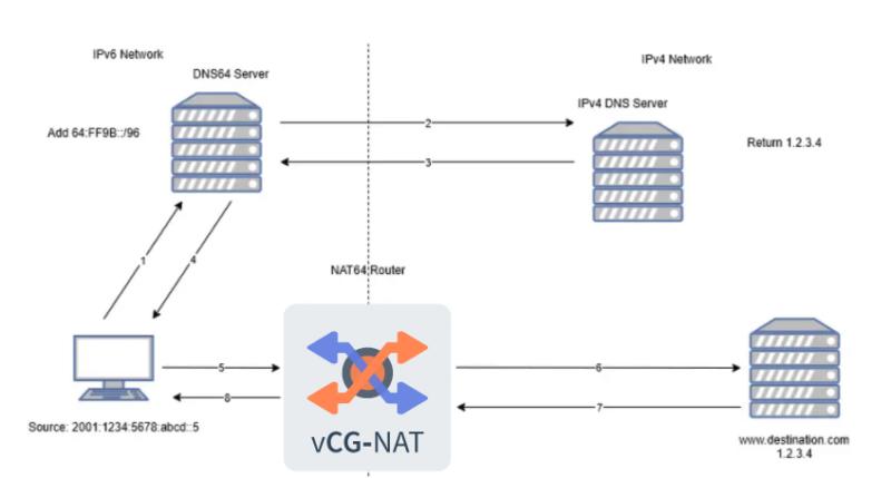 IPv4 Address Exhaustion, a case for CGNAT? - 6WIND