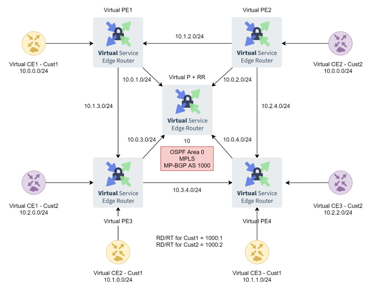 How to build MPLS network with 6WIND Virtual Service Router