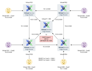 How to build MPLS network with 6WIND Virtual Service Router