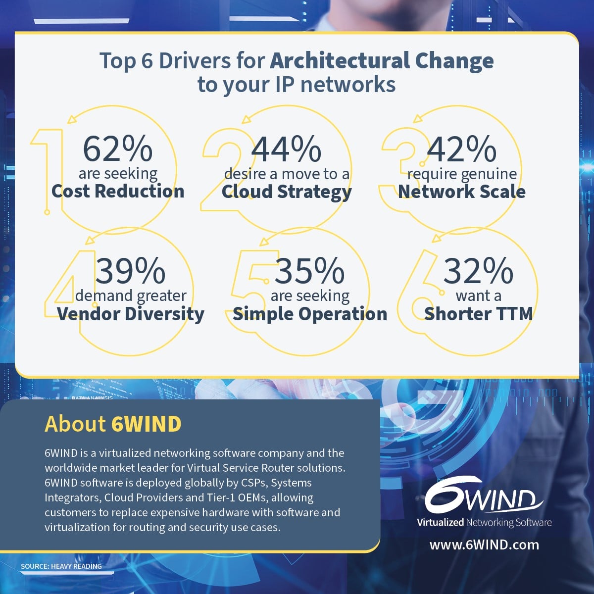 Top 6 Drivers for Architectural Change to CSP IP Networks
