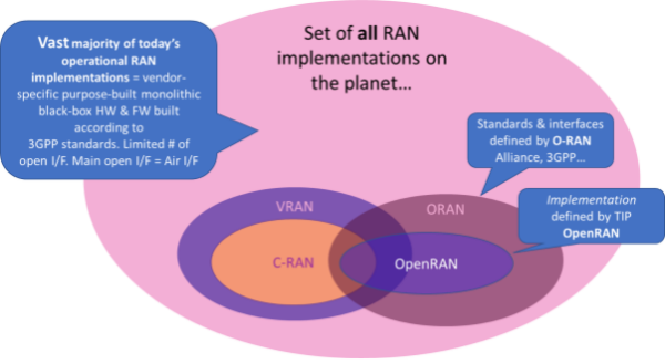RAN, ORAN, VRAN and OpenRAN – What is this ALL About?