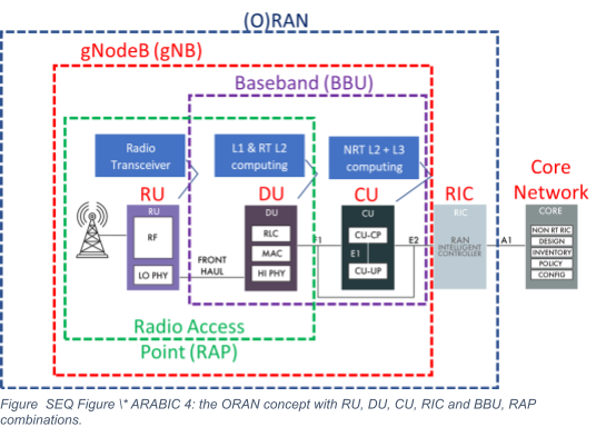 RAN, ORAN, VRAN and OpenRAN – What is this ALL About? - 6WIND