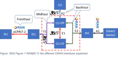 RAN, ORAN, VRAN and OpenRAN – What is this ALL About? - 6WIND