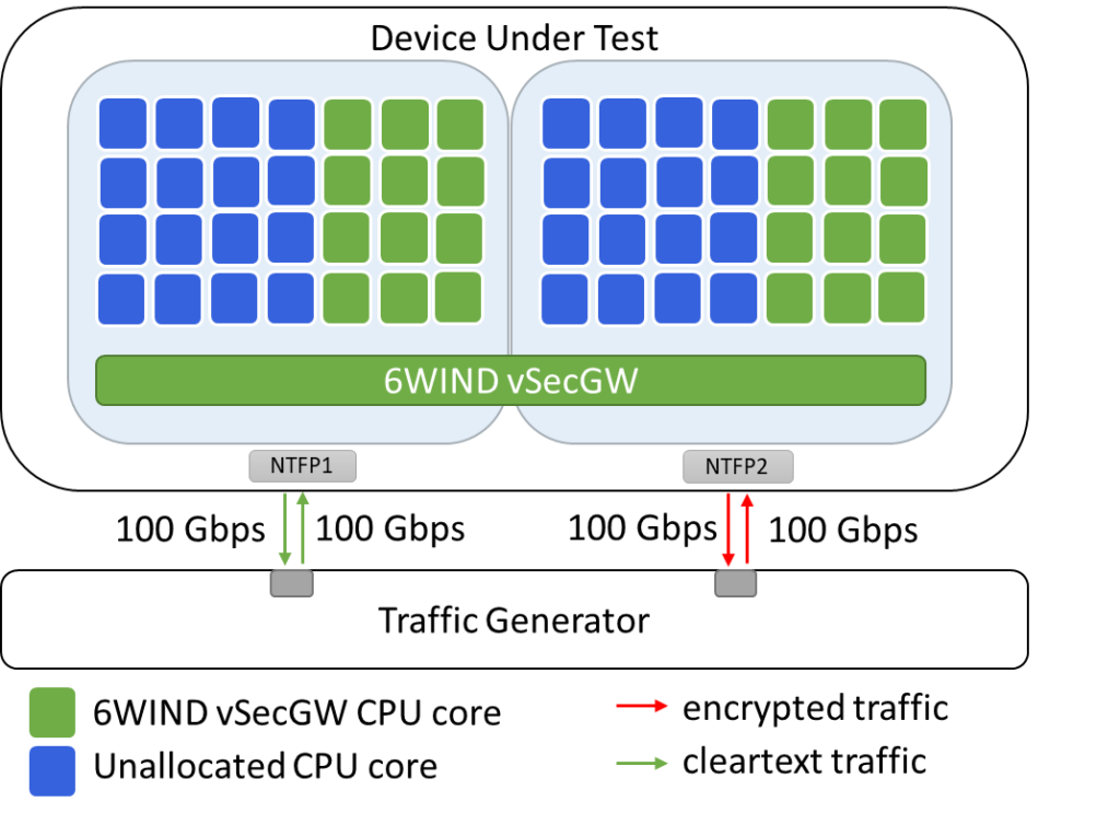 6WIND sets the standard for 5G virtual security gateways