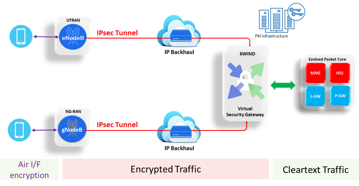 6WIND sets the standard for 5G virtual security gateways
