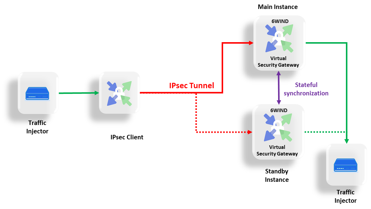 6WIND sets the standard for 5G virtual security gateways