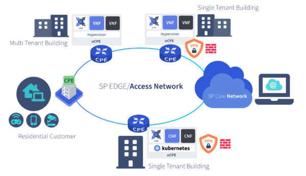 Virtual CPE Router | Platform-agnostic | Virtual Routers