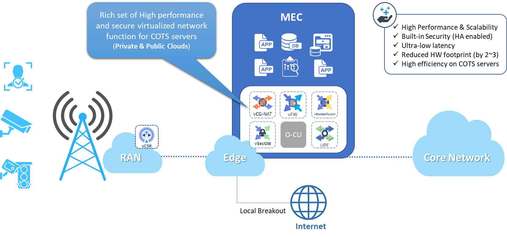 MEC 5G Solutions